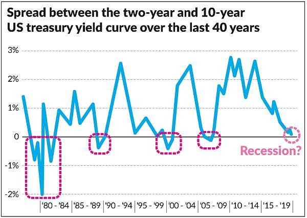 Recession fears can by itself be a self-fulfilling prophecy | The Star