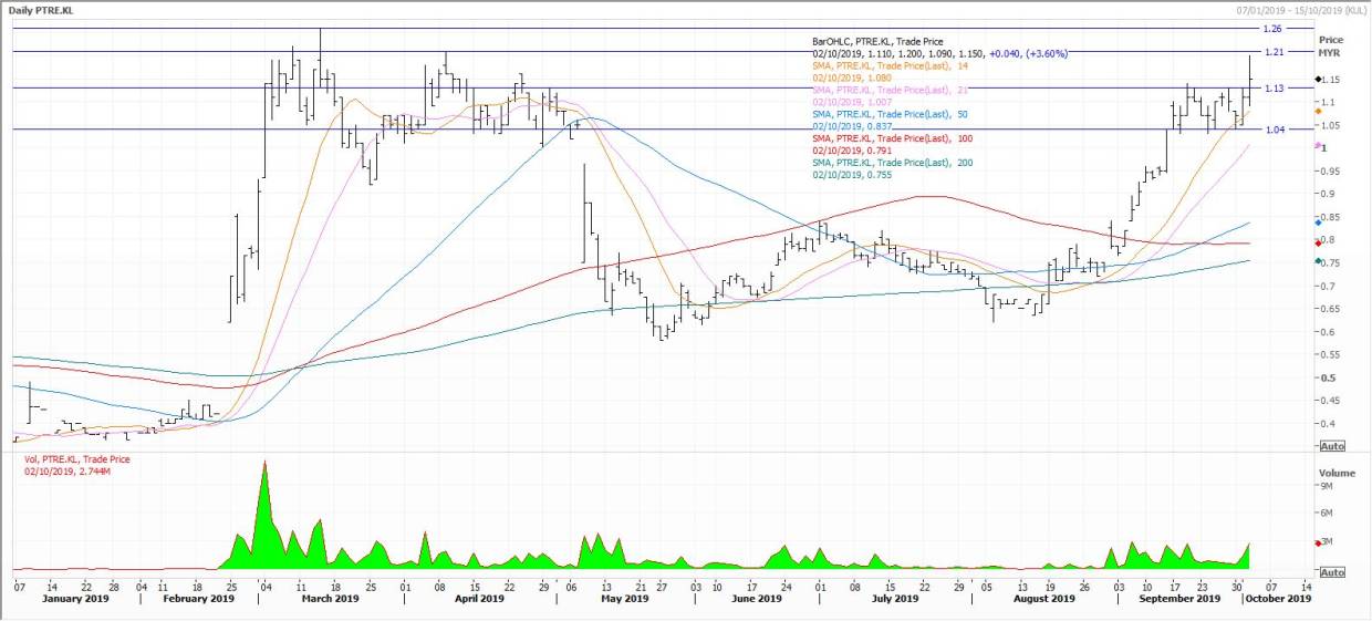 Petra Energy | The Star