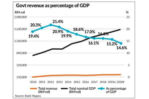 Budget blues | The Star