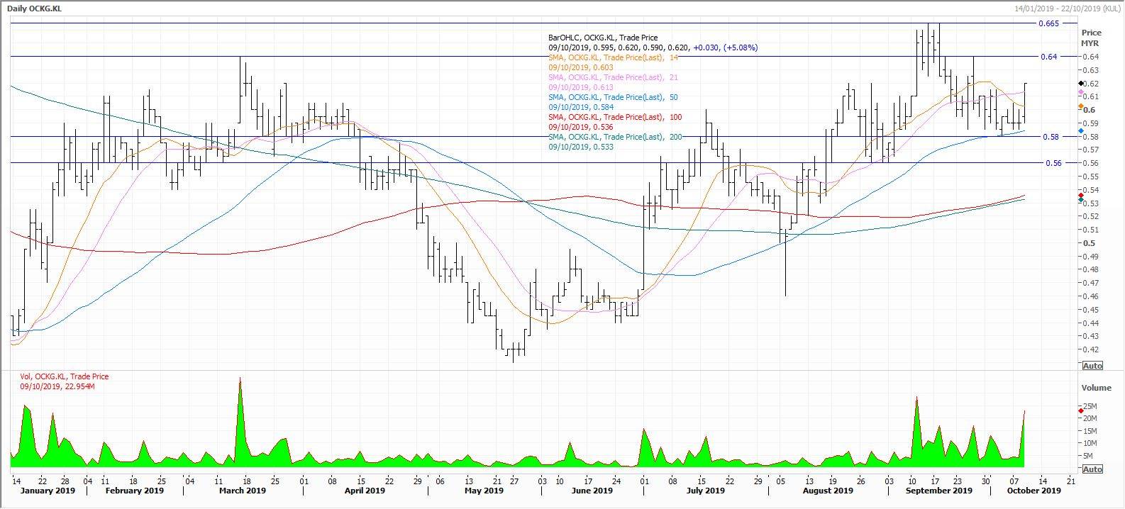 OCK Group | The Star