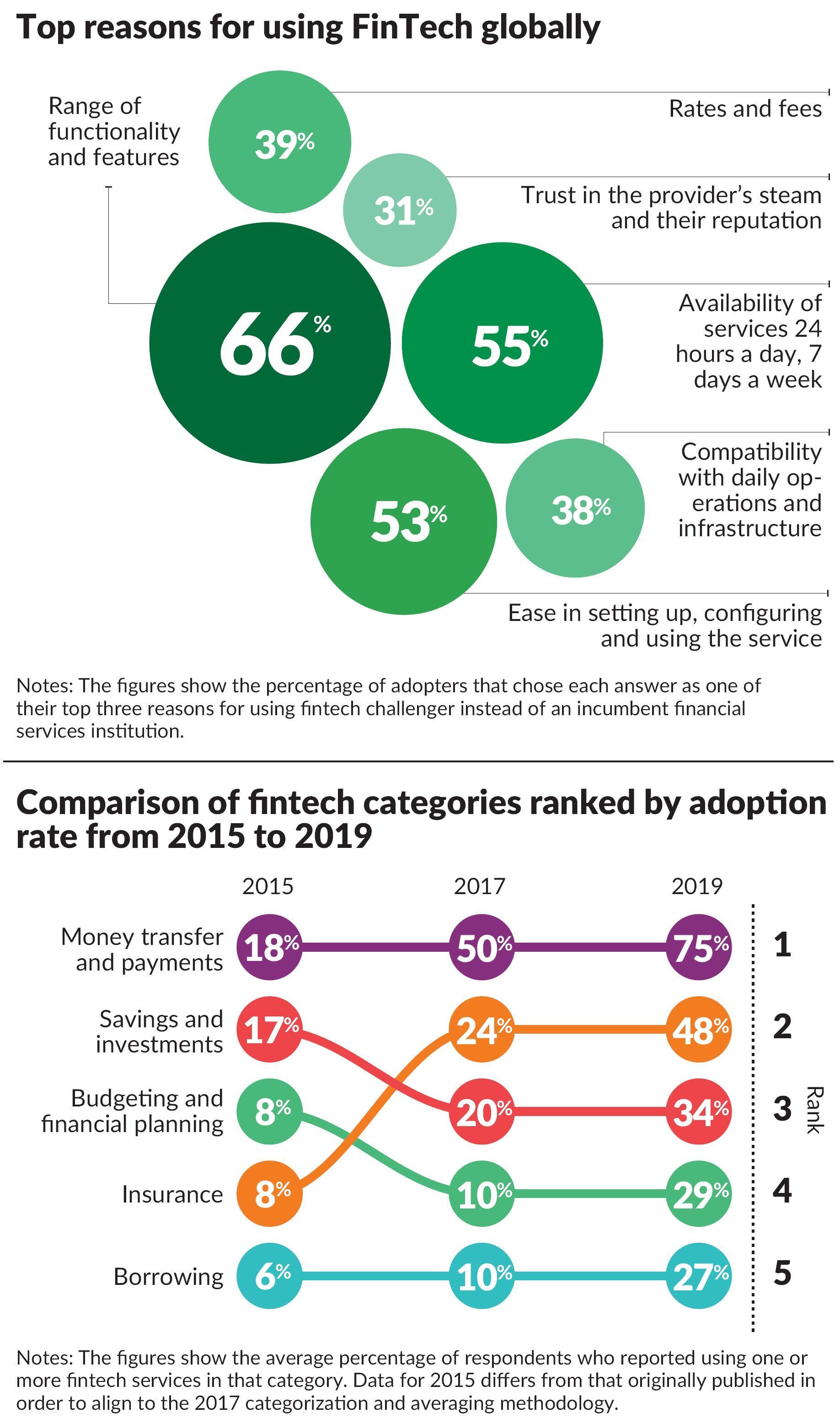 Fintech adoption trends | The Star