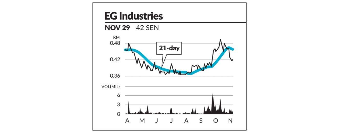 Eye On Stock - EG INDUSTRIES Bhd | The Star