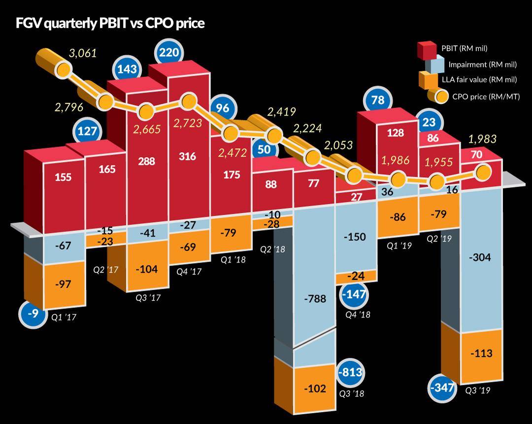 FGV’s Trurich assets to be sold by Q1 next year | The Star