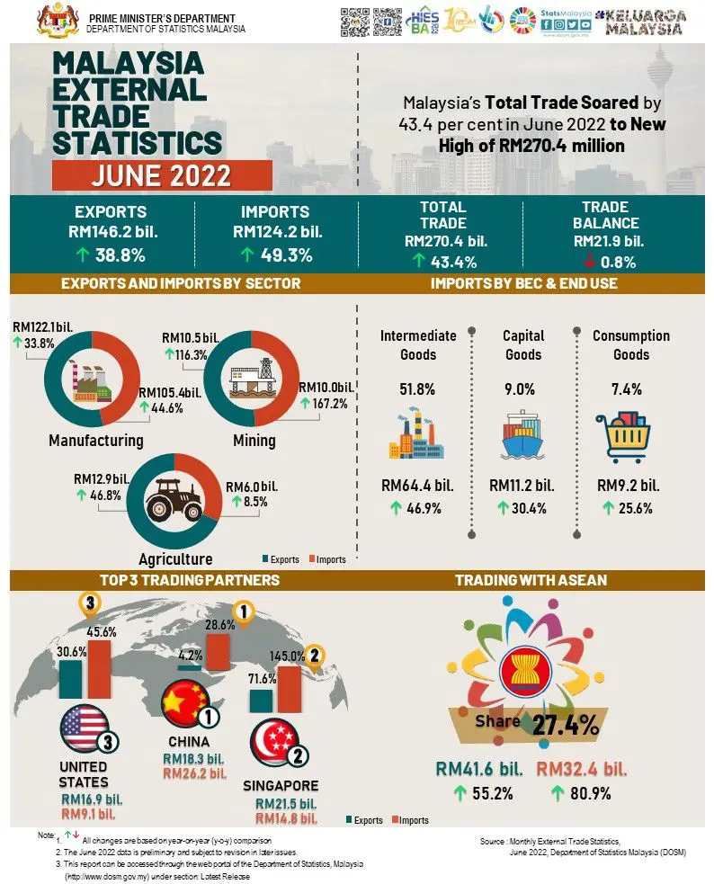 Malaysia s total trade hits new high of RM270.4bil in June The Star