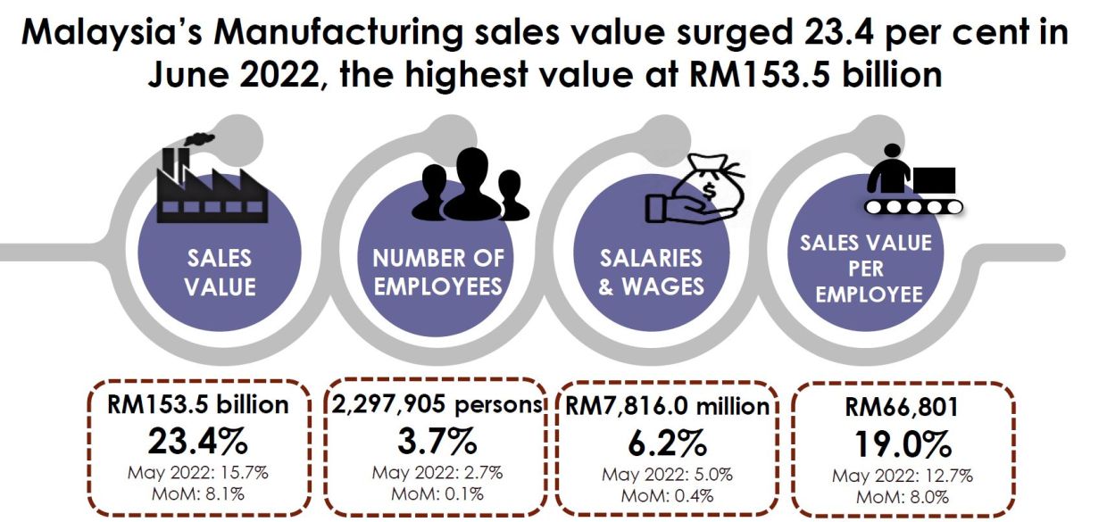 Manufacturing sales value surges 23.4% to RM153.5bil in June | The Star