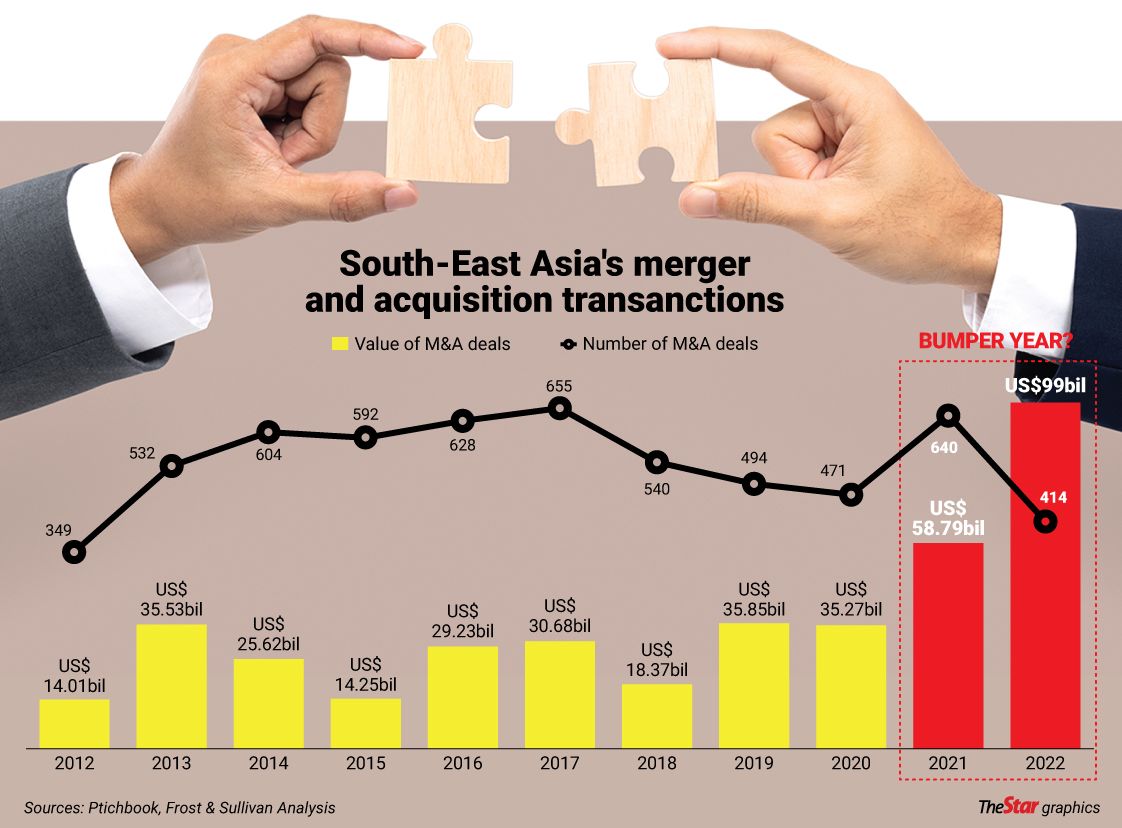 Healthy M&A trend seen in South-East Asia | The Star