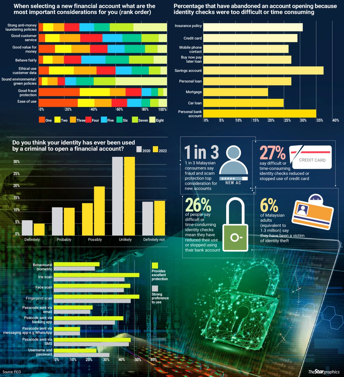Fraud protection is crucial | The Star