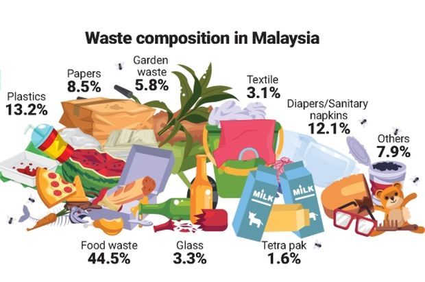 Take action on waste management | The Star
