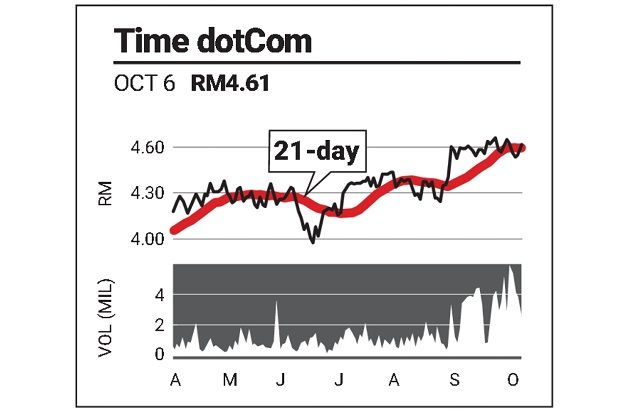 TIMECOM (5031), TIME DOTCOM BHD - Market Watch | The Star