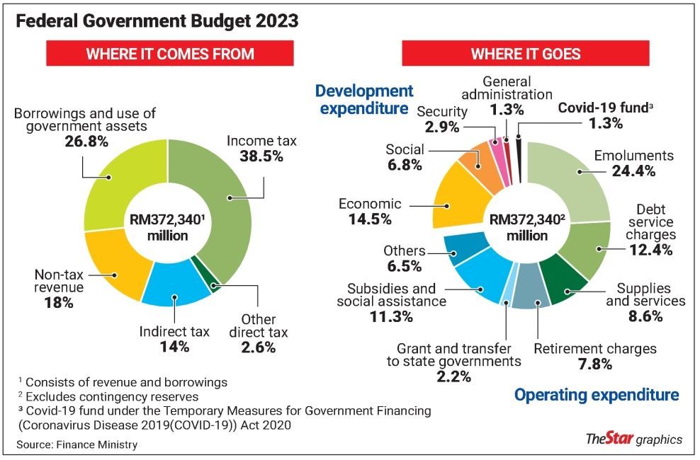 Strategic Initiatives For Budget 2023 The Star