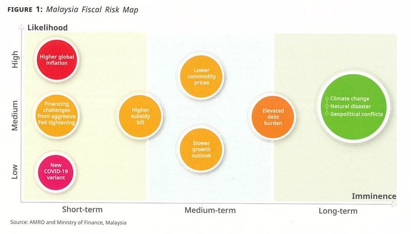 Improving Malaysia’s fiscal risk management | The Star