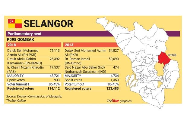 Selangor MB may be heading to Gombak | The Star