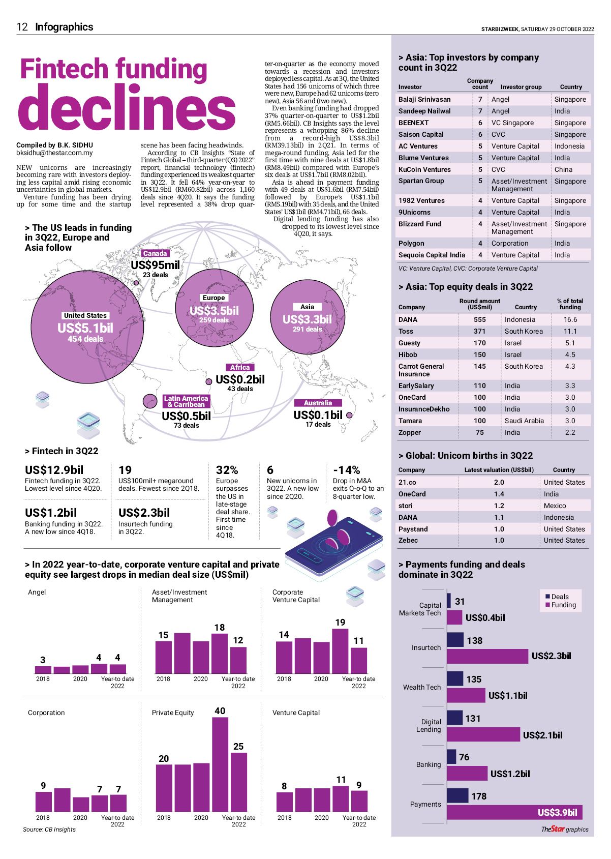 Fintech funding declines | The Star