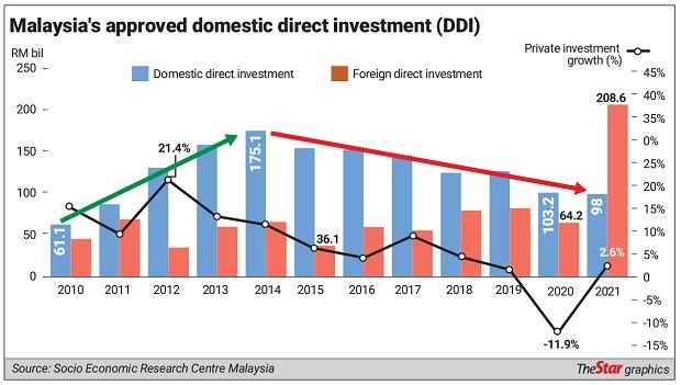 Diminishing DDIs to pick up in 2Q23 | KLSE Screener