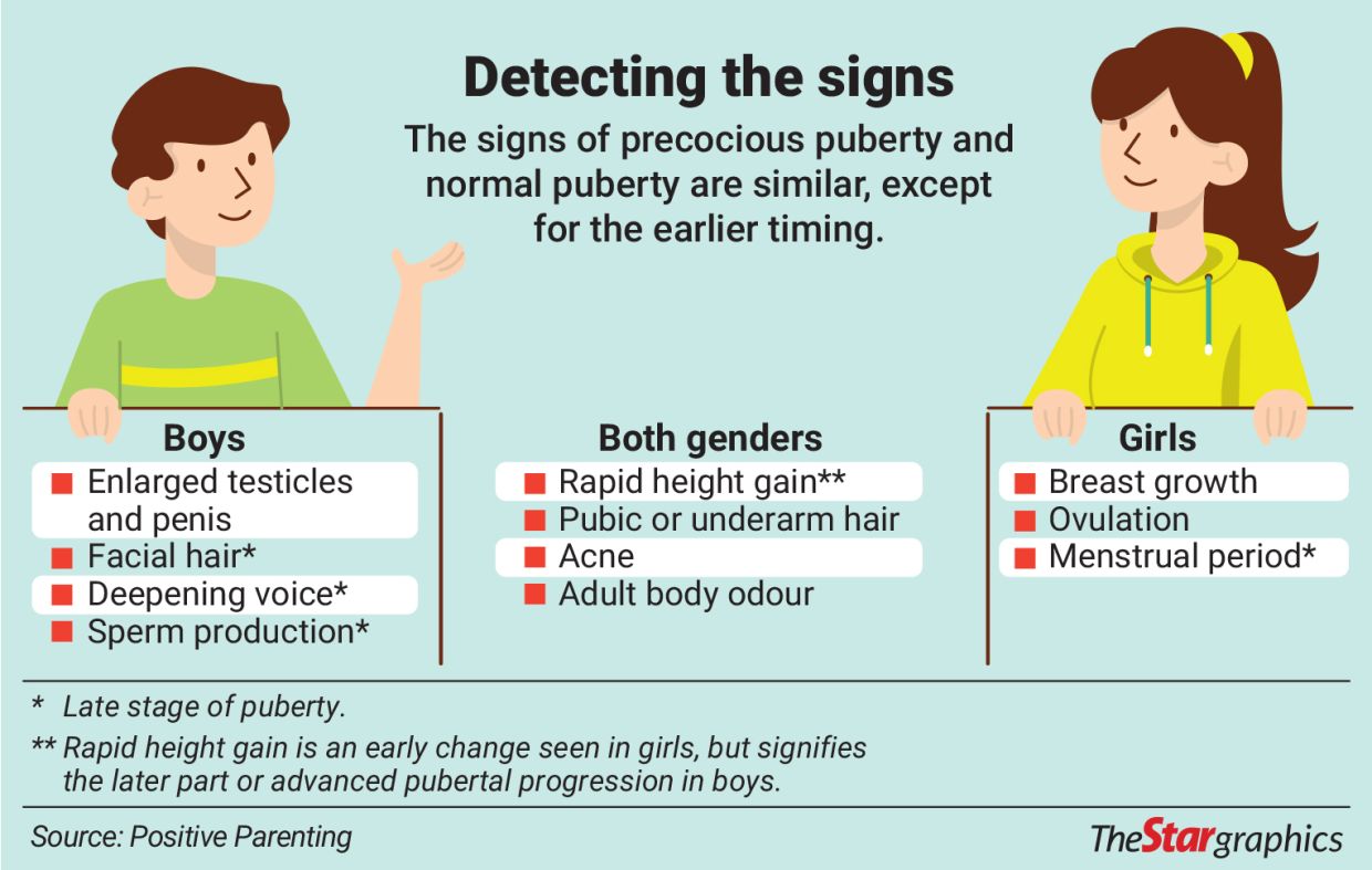 When puberty strikes too early | The Star