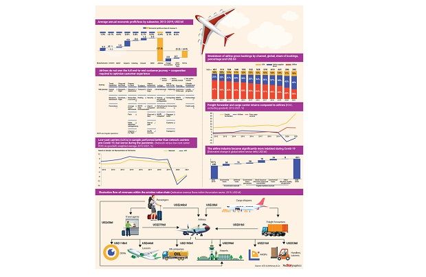 Imbalances in aviation value chain | The Star