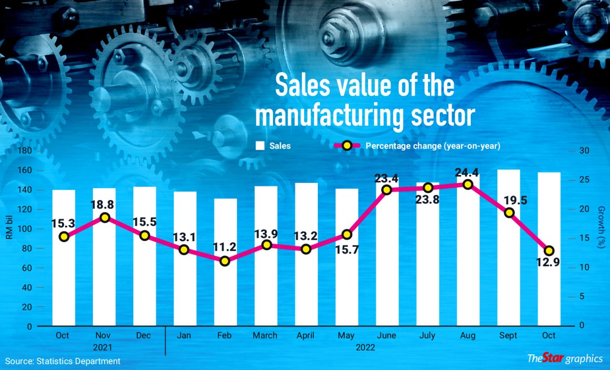 Manufacturing keeps up robust growth in October | KLSE Screener