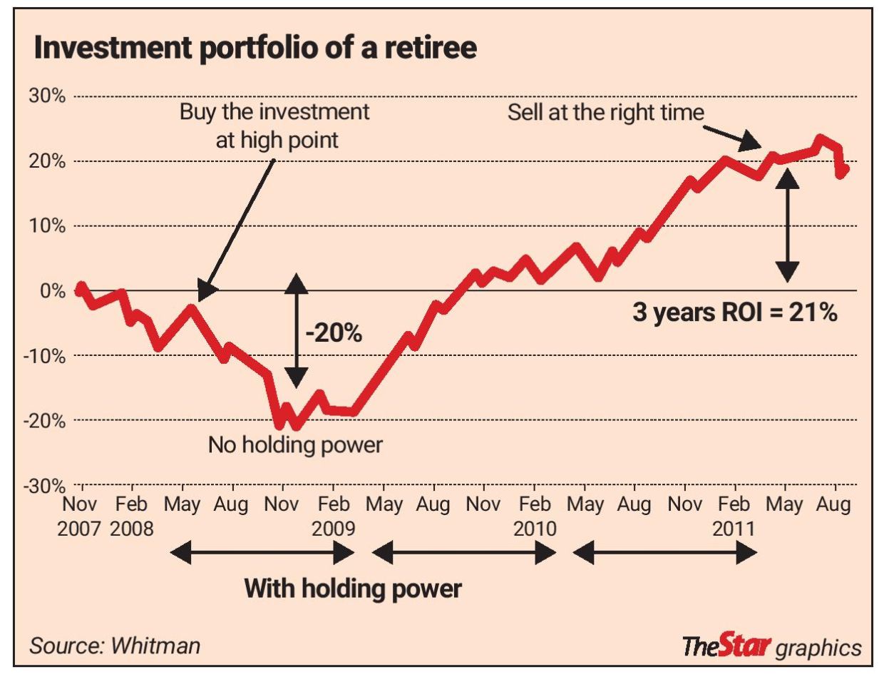 Managing finances in your golden years – the do’s and don’ts | The Star