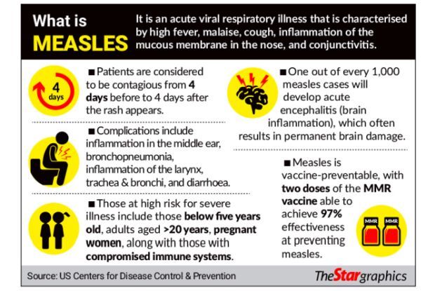 Startling rise in measles cases | The Star