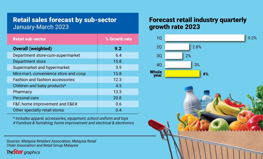 Rising Cost Of Living The Main Challenge For Local Retail Sector The Star Rising Cost Of Living The Main Challenge For Local Retail Sector The Star