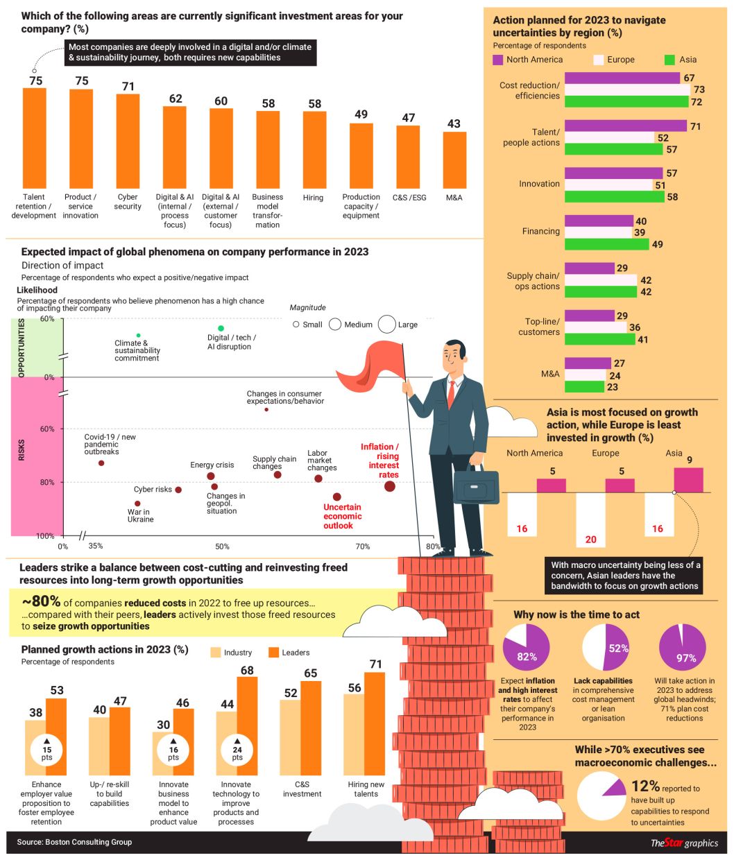 CEOs build resilience amid challenges | The Star