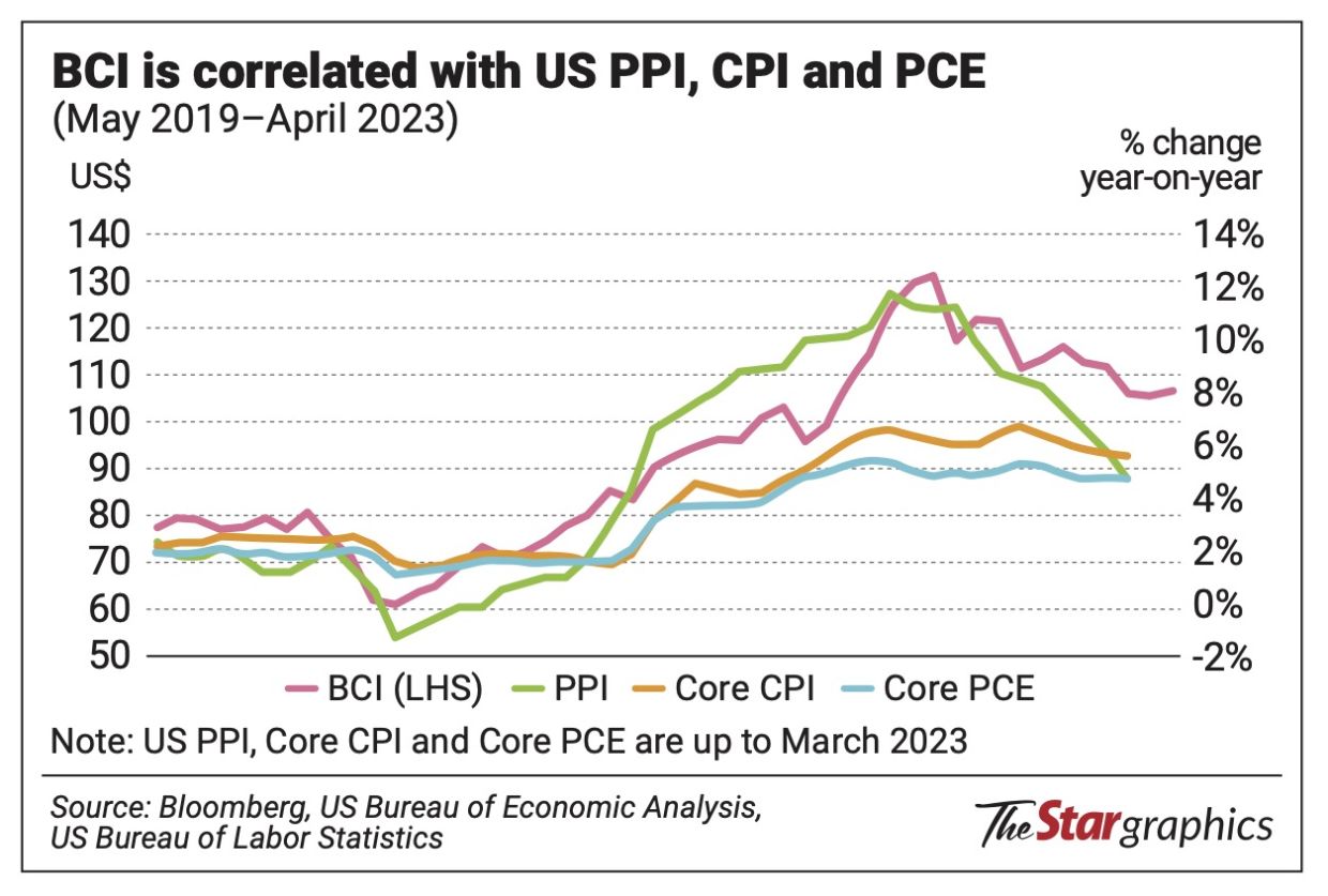 Inflation 2.0? | The Star