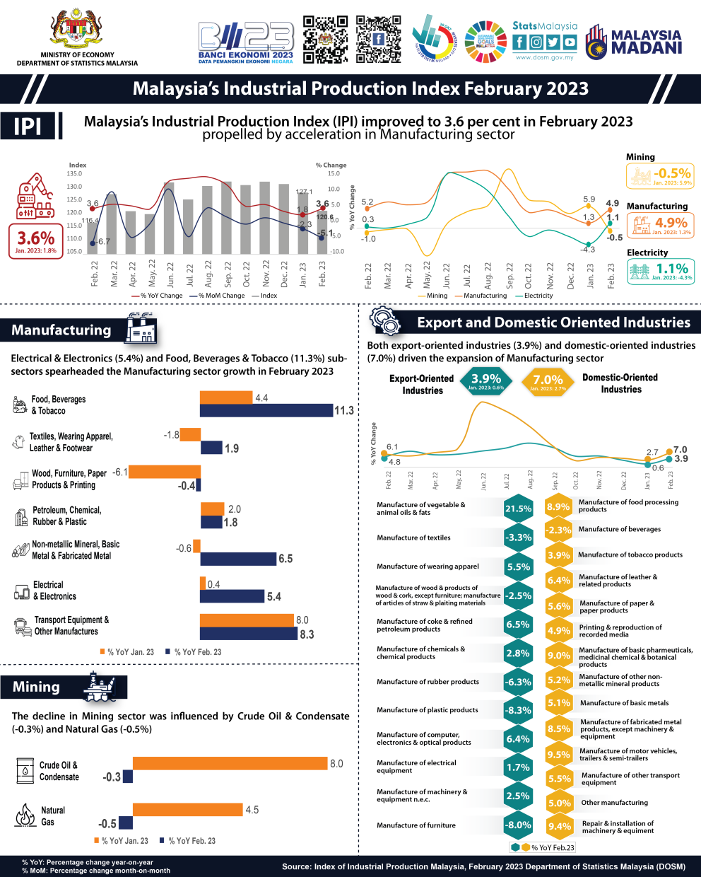 Malaysia's IPI growth improves to 3.6% in February | The Star