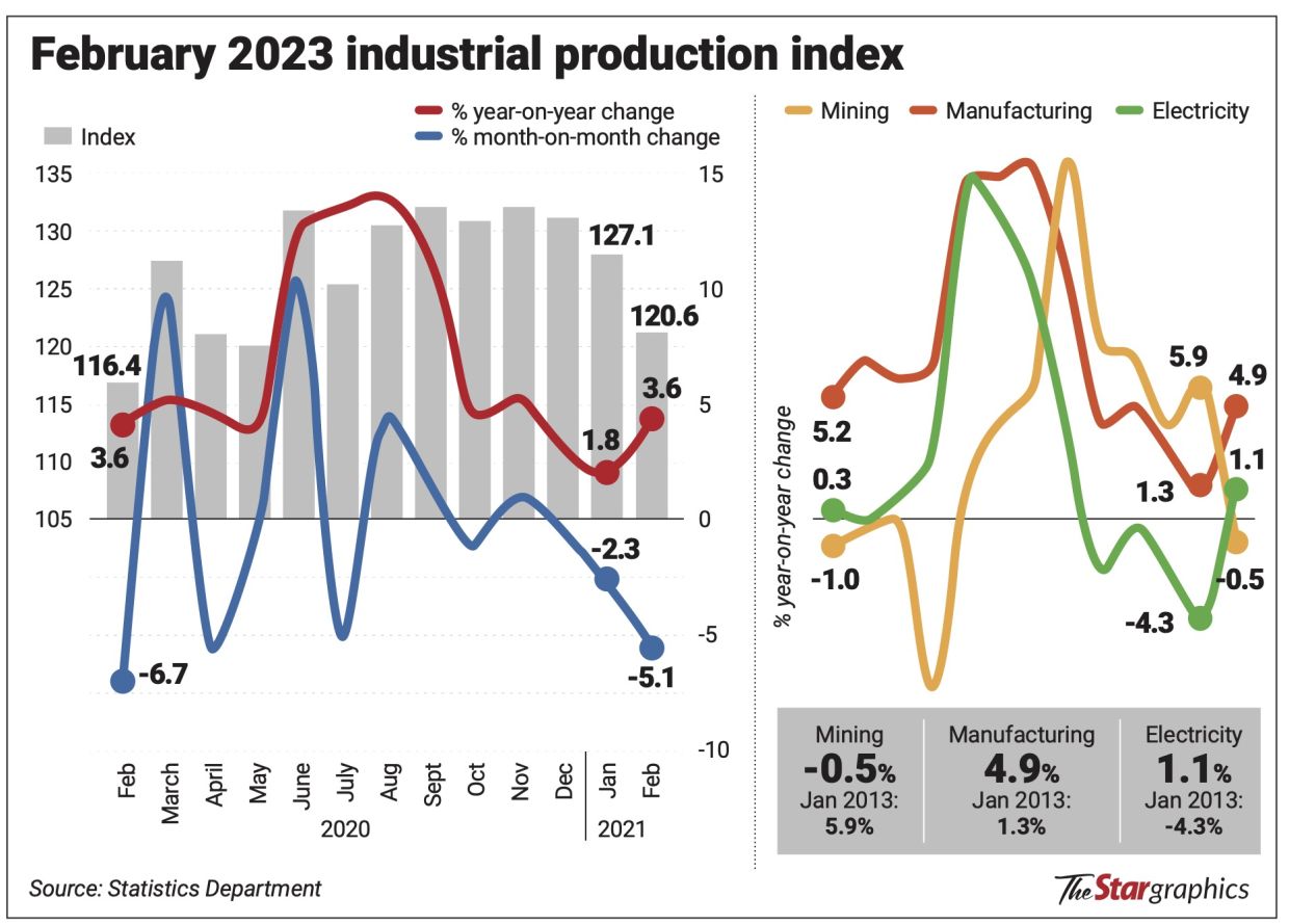 February IPI rises 3.6% | The Star