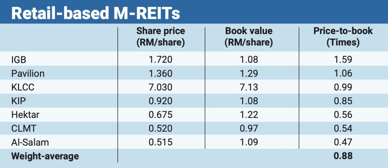 Relevance of book value for REITs | The Star