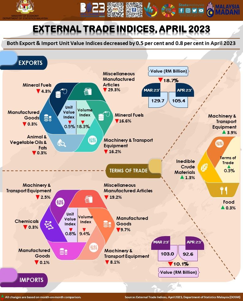 Malaysia's export prices decline 0.5% in April 2023 | The Star