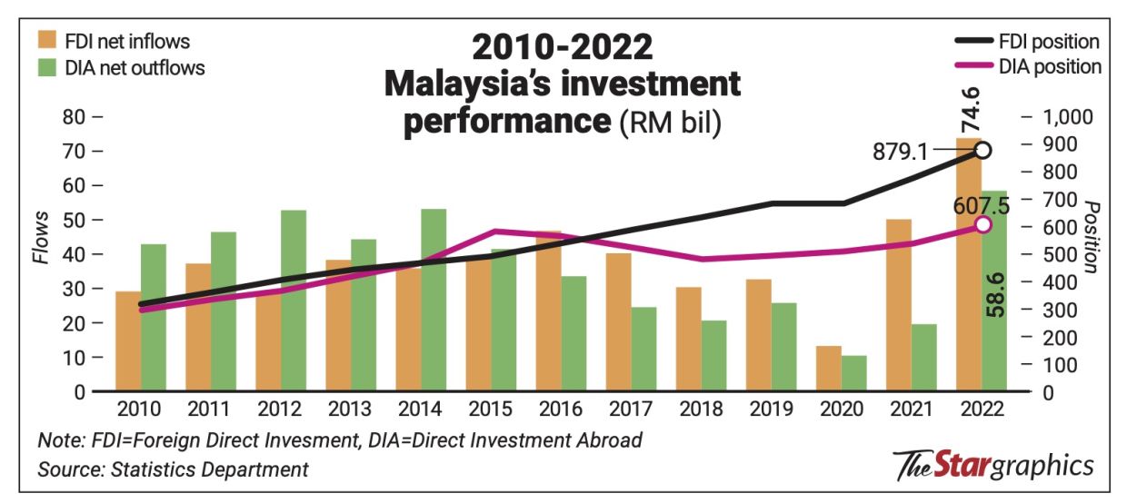Foreign direct investment on the rise | KLSE Screener