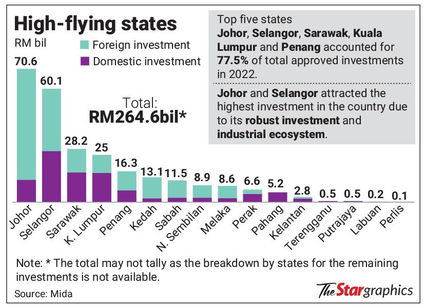 Syncing of agencies crucial in FDI, DDI pull | The Star