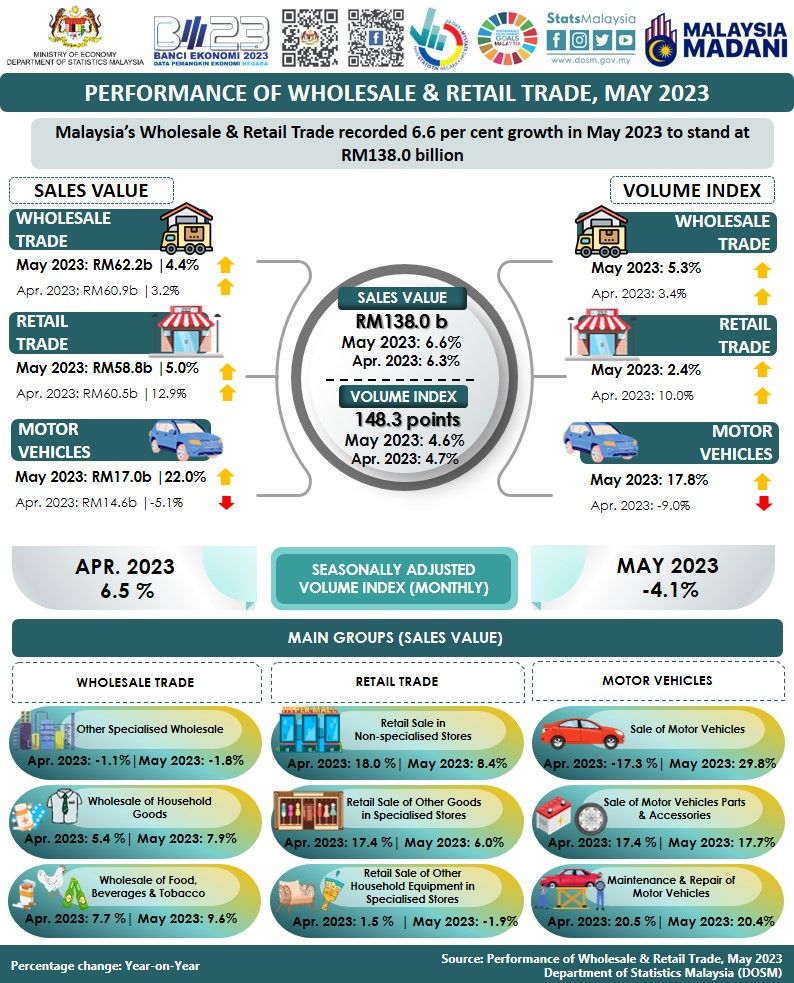 Wholesale and retail trade up 6.6% in May to RM138bil | The Star