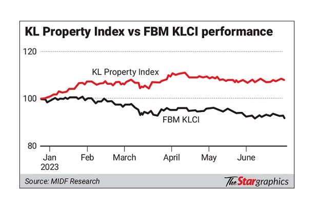 Property stocks maintain upbeat momentum | The Star