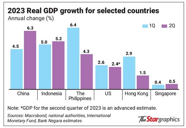 Recession unlikely for global economy but challenges linger on | The Star