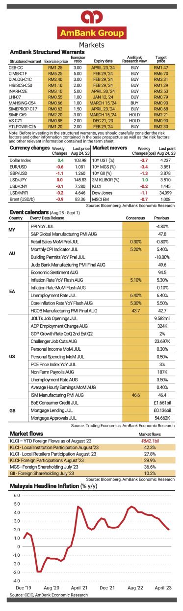Yields remain elevated | The Star