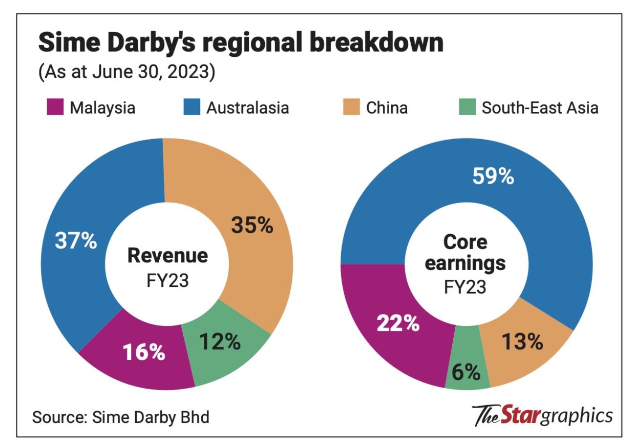 Malaysia set to be a larger engine for Sime Darby’s revenue | KLSE Screener