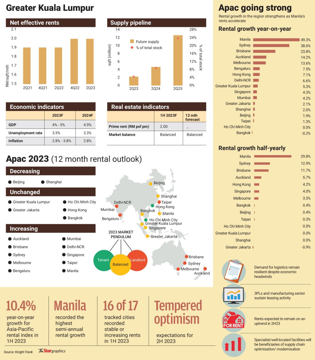 Rising logistics rentals | The Star