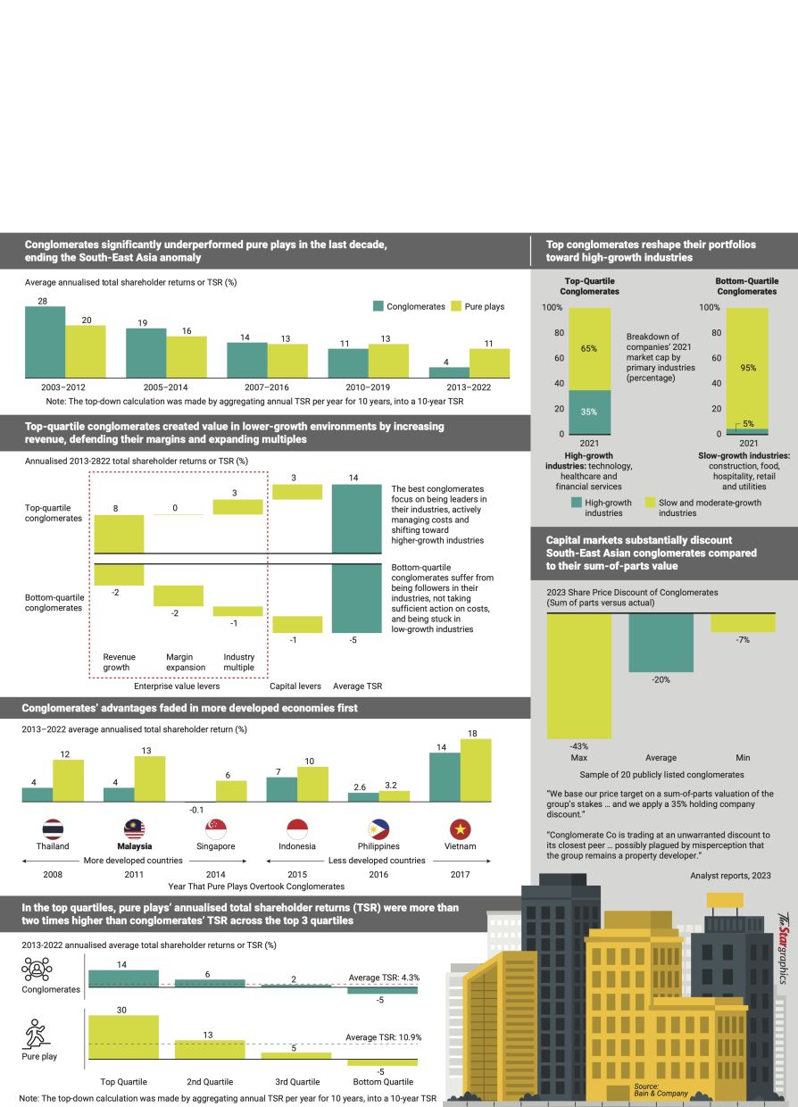 Conglomerates play catch-up | KLSE Screener