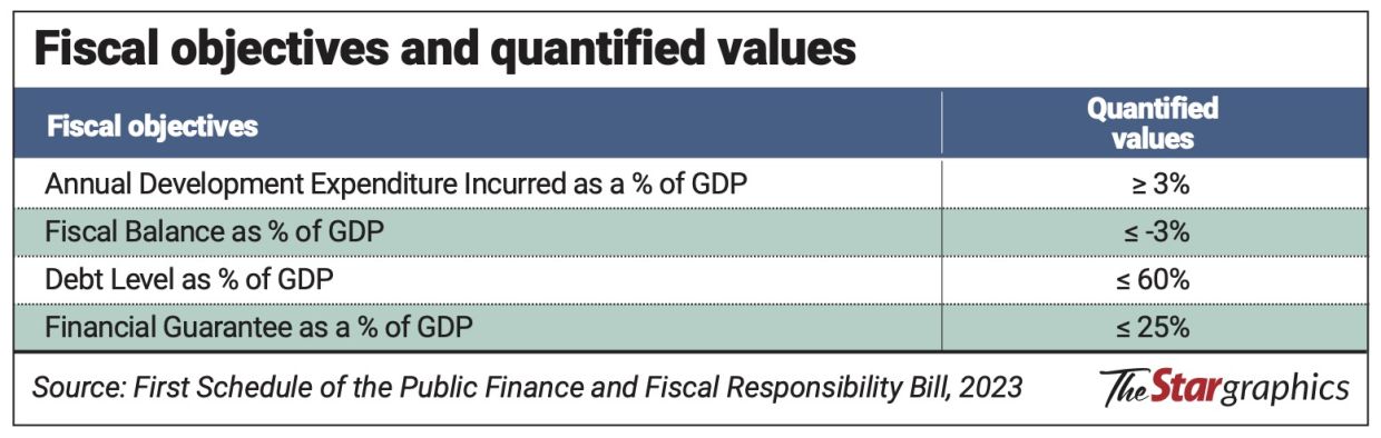 Fiscal Responsibility Bill falls short of expectations | The Star