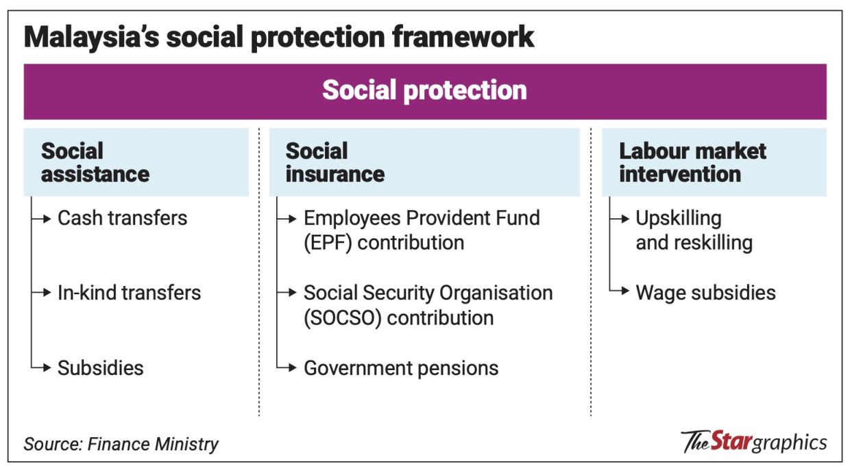 On track to hit targeted social assistance | The Star