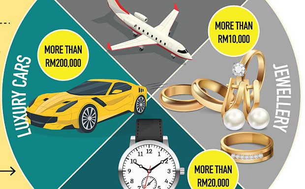 Luxury set to be more expensive | The Star