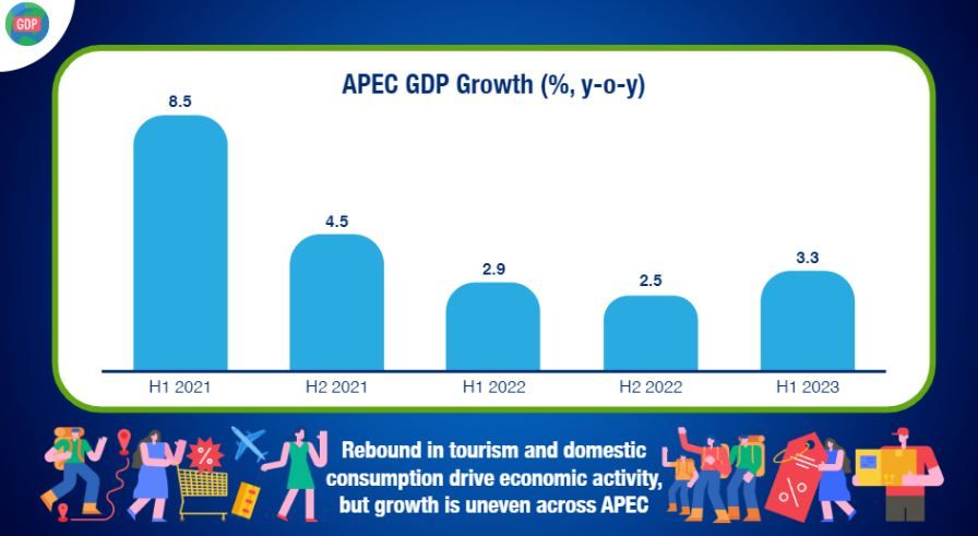 Apec’s growth projected at 3.3% for this year | The Star