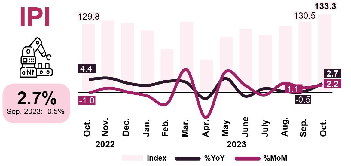 IPI rebounds 2.7% in October 2023 on robust performance in mining ...