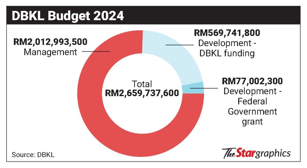 Fed Govt grant for DBKL development cut by 25% | The Star