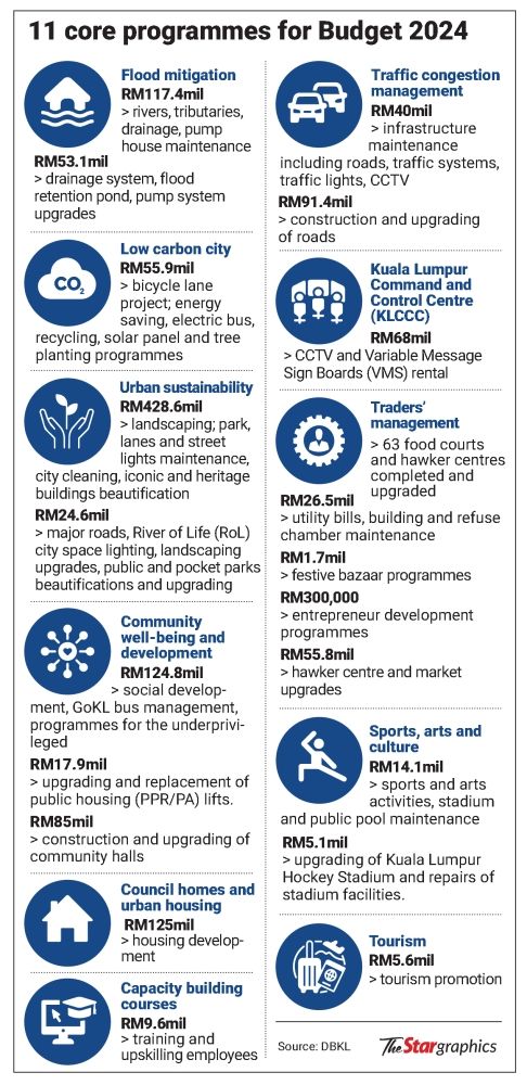 Fed Govt grant for DBKL development cut by 25% | The Star