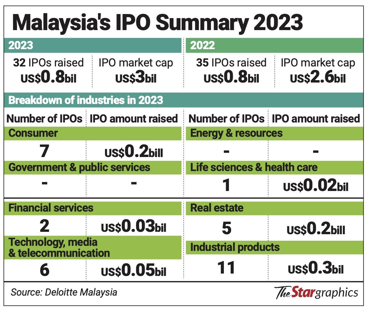 Another strong year in store for IPOs as SMEs seek funding | KLSE Screener