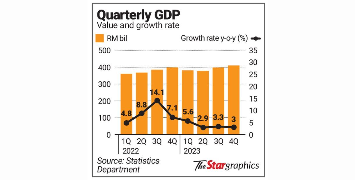Growth in 2023 moderates to 3.7% | The Star