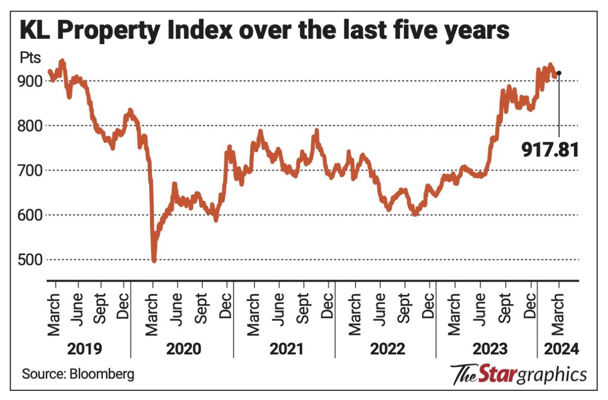Optimistic outlook for property stocks | KLSE Screener