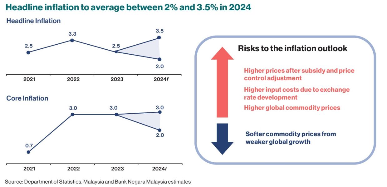 Headline inflation to average between 2% and 3.5% in 2024 | KLSE Screener